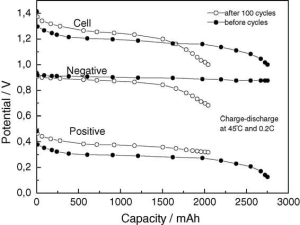 NiMH Batteries: Working, Applications, and Charging
