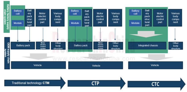 Next-Gen EV Battery Testing for CTM, CTP, CTB & CTC